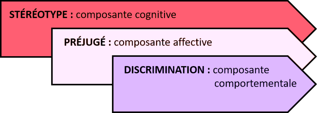 Discrimination sociale : stéréotypes et préjugés en société | QUANTUM ...